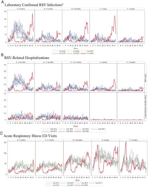 RSV Epidemiology in Australia Before and During COVID-19 | Pediatrics ...