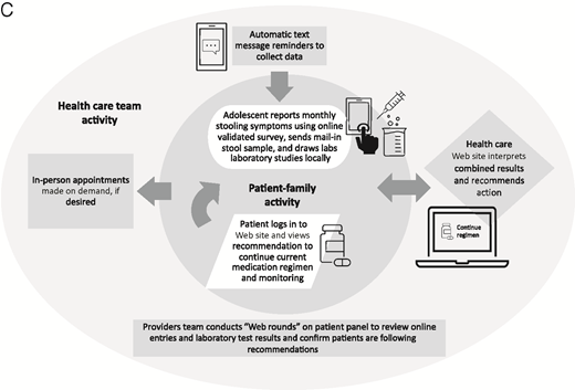 Remote Monitoring of Patient- and Family-Generated Health Data in ...