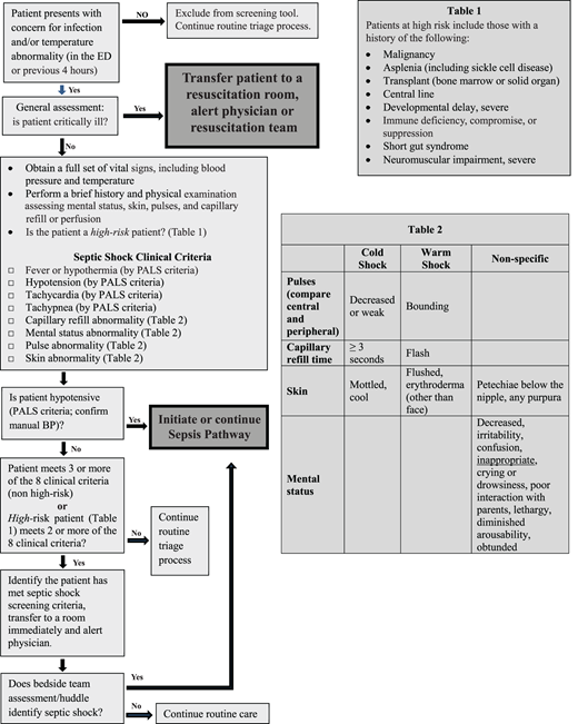 Pediatric Septic Shock Collaborative Improves Emergency Department ...