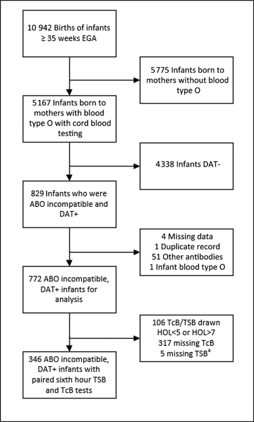 Sixth-Hour Trancutaneous Bilirubin and Need for Phototherapy in DAT ...