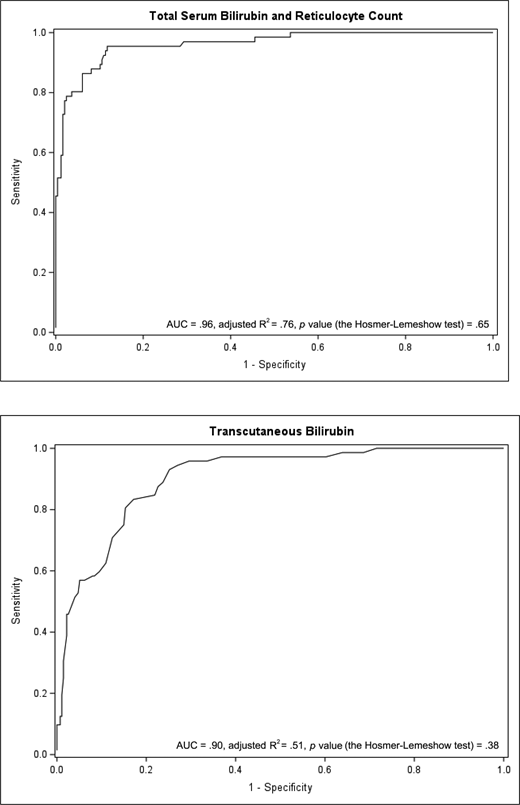 Sixth-Hour Trancutaneous Bilirubin and Need for Phototherapy in DAT ...