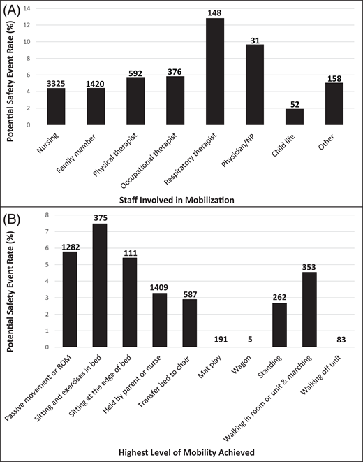 Mobilization Safety of Critically Ill Children | Pediatrics | American ...