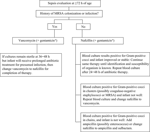 Safety and Efficacy of Nafcillin for Empiric Therapy of Late-Onset ...