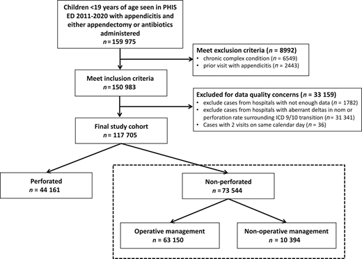 Nonoperative Management of Uncomplicated Appendicitis | Pediatrics ...