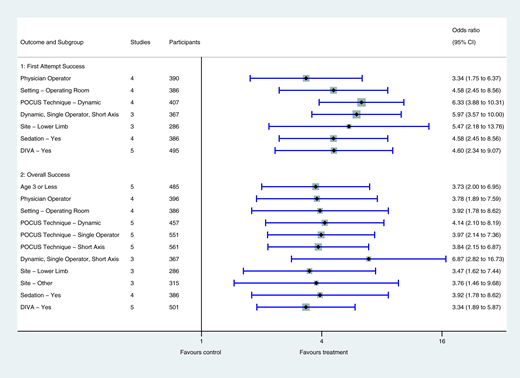 Ultrasound for Pediatric Peripheral Intravenous Catheter Insertion: A ...