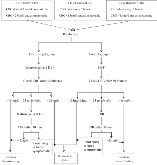 Dextrose Gel for Neonates at Risk With Asymptomatic Hypoglycemia: A ...
