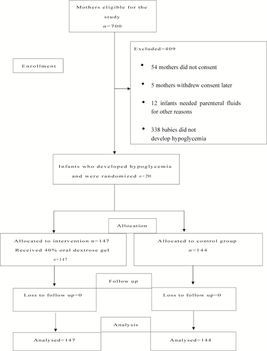 Dextrose Gel for Neonates at Risk With Asymptomatic Hypoglycemia: A ...