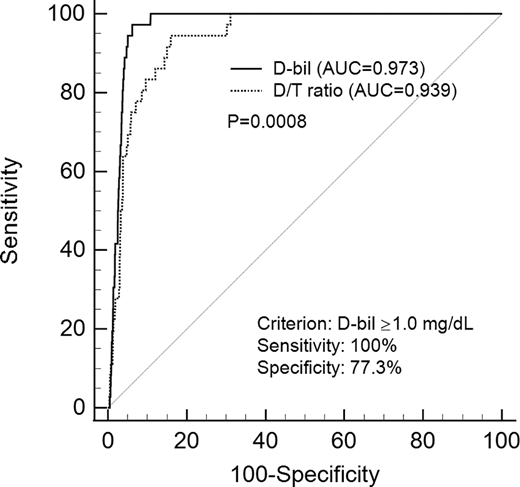 Direct Bilirubin and Risk of Biliary Atresia | Pediatrics | American ...