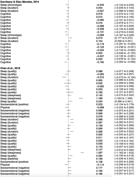 School Start Times, Sleep, and Youth Outcomes: A Meta-analysis ...
