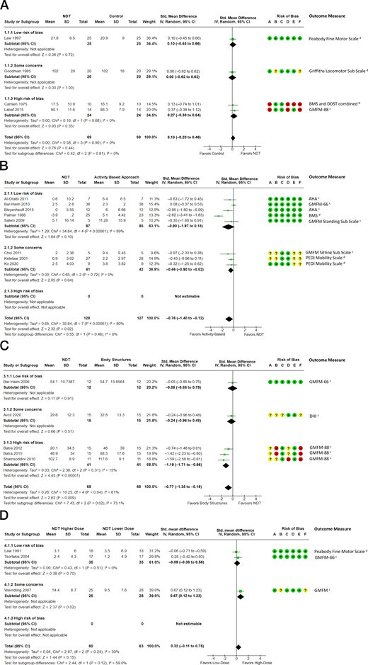 Neurodevelopmental Therapy for Cerebral Palsy: A Meta-analysis ...