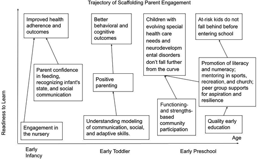 Scaffolding Parenting and Health Development for Preterm Flourishing ...