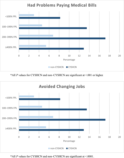 Financing Care for CYSHCN in the Next Decade: Reducing Burden ...