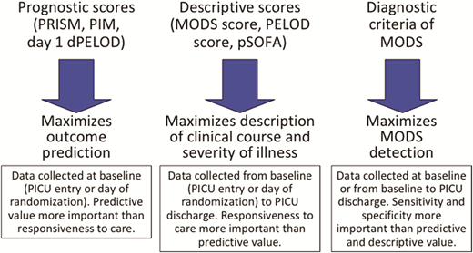 Scoring Systems for Organ Dysfunction and Multiple Organ Dysfunction ...