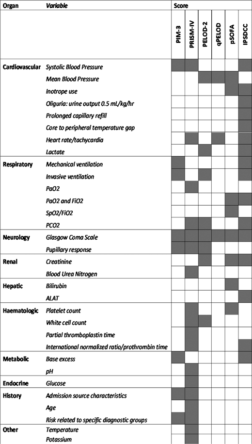 Scoring Systems for Organ Dysfunction and Multiple Organ Dysfunction ...