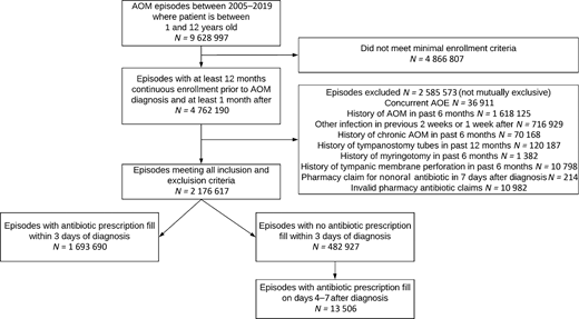 Watchful Waiting for Acute Otitis Media | Pediatrics | American Academy ...
