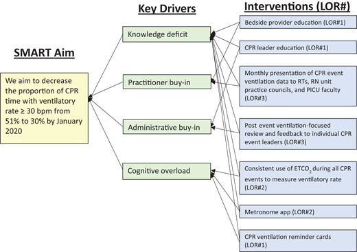Improving Ventilation Rates During Pediatric Cardiopulmonary ...