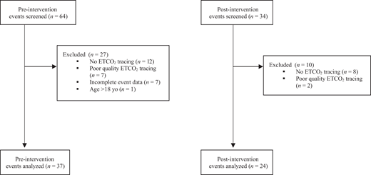 Improving Ventilation Rates During Pediatric Cardiopulmonary ...