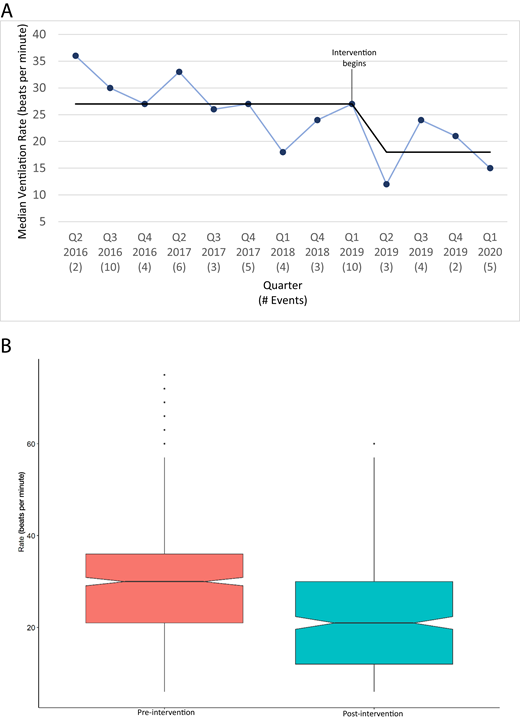 Improving Ventilation Rates During Pediatric Cardiopulmonary ...