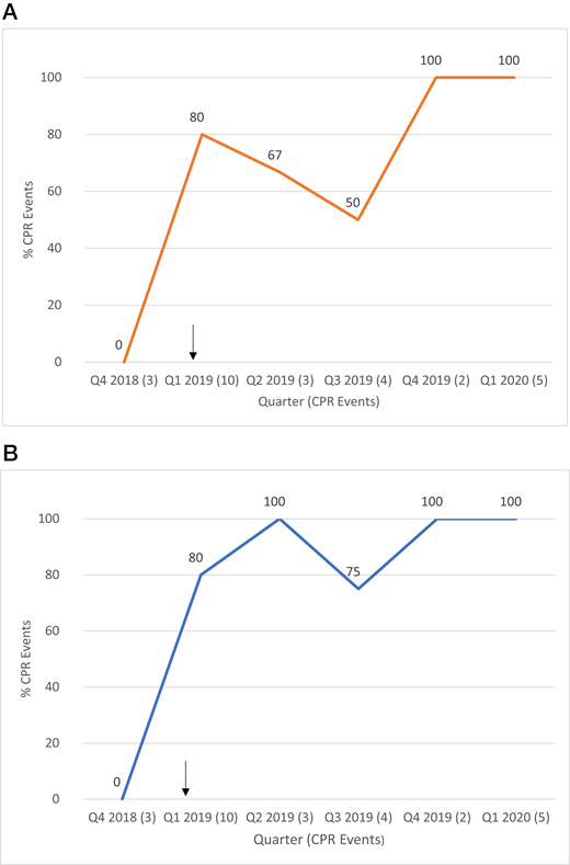 Improving Ventilation Rates During Pediatric Cardiopulmonary ...