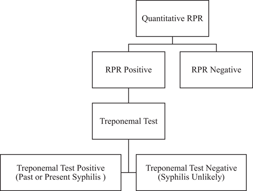 Outcomes After Positive Syphilis Screening | Pediatrics | American ...