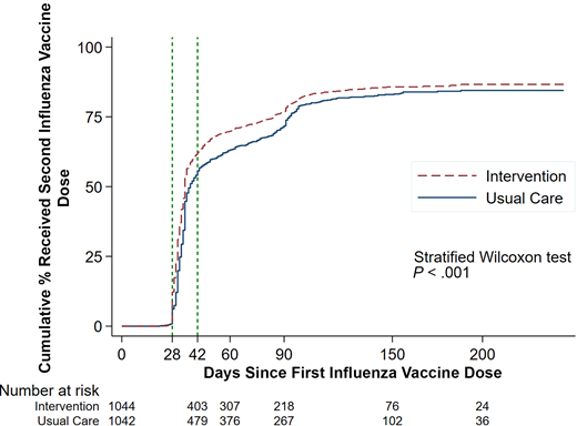 Text Message Reminders for the Second Dose of Influenza Vaccine for ...