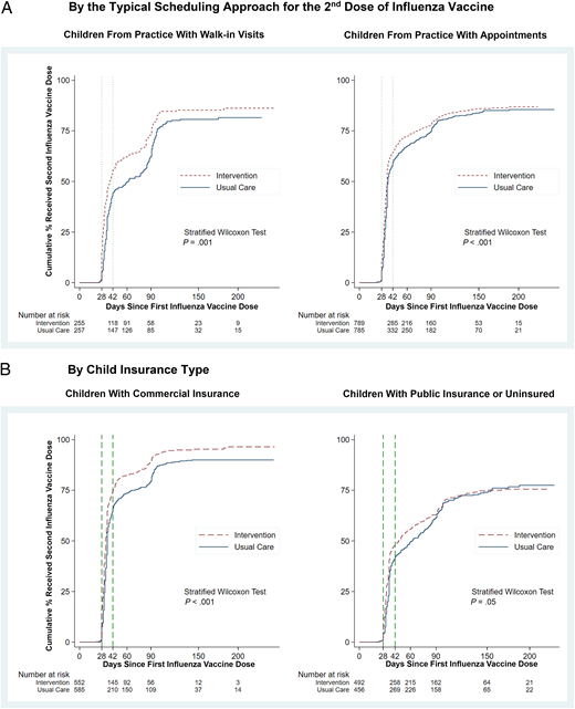 Text Message Reminders for the Second Dose of Influenza Vaccine for ...