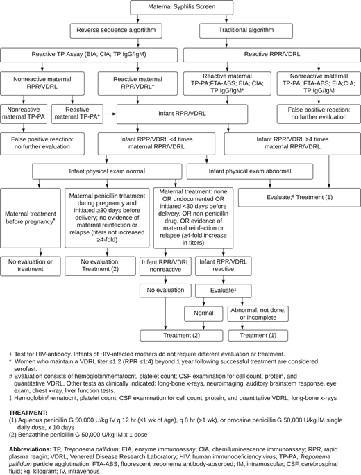 Maternal and Congenital Syphilis: A Call for Improved Diagnostics and ...