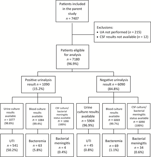 Serious Bacterial Infections in Young Febrile Infants With Positive ...