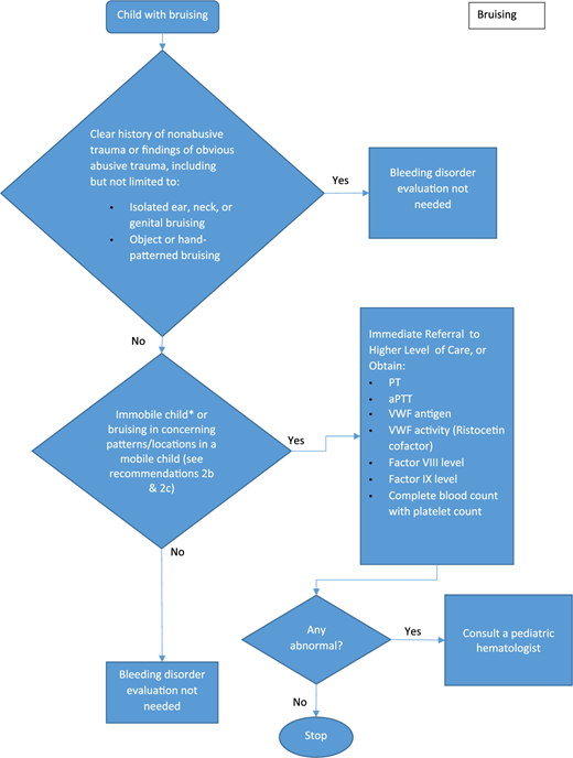 Evaluation for Bleeding Disorders in Suspected Child Abuse | Pediatrics ...