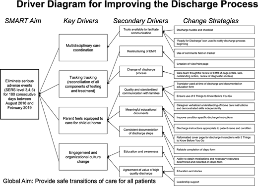 Improving Discharge Safety in a Pediatric Emergency Department ...