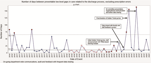 Improving Discharge Safety in a Pediatric Emergency Department ...