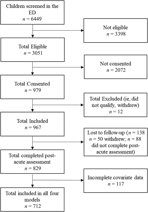Early Postinjury Screen Time and Concussion Recovery | Pediatrics ...