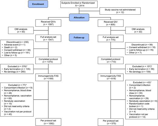 Safety and Immunogenicity of Cell-Based Quadrivalent Influenza Vaccine ...