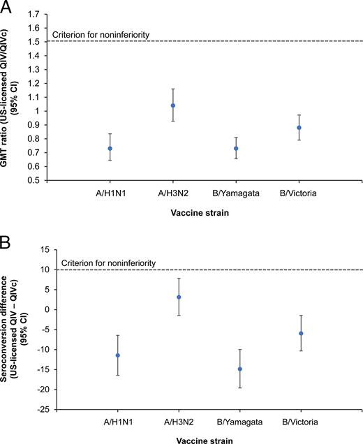 Safety and Immunogenicity of Cell-Based Quadrivalent Influenza Vaccine ...