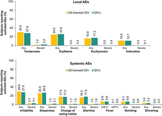 Safety and Immunogenicity of Cell-Based Quadrivalent Influenza Vaccine ...
