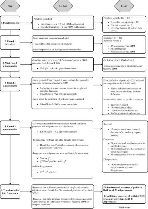 Pediatric Shared Decision-Making for Simple and Complex Decisions ...