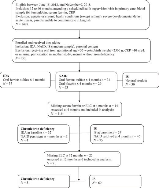 Chronic Iron Deficiency and Cognitive Function in Early Childhood ...