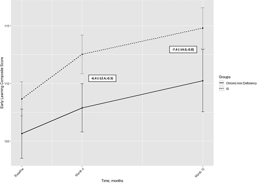 Chronic Iron Deficiency and Cognitive Function in Early Childhood ...