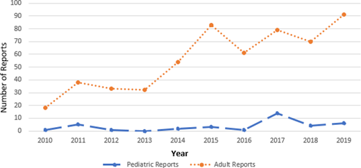 Benzonatate Exposure Trends and Adverse Events | Pediatrics | American ...