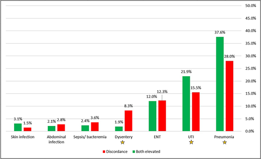 Elevated C-Reactive Protein With Normal Leukocytes Count Among Children ...
