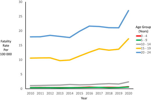 Firearm-Related Injuries and Deaths in Children and Youth | Pediatrics ...