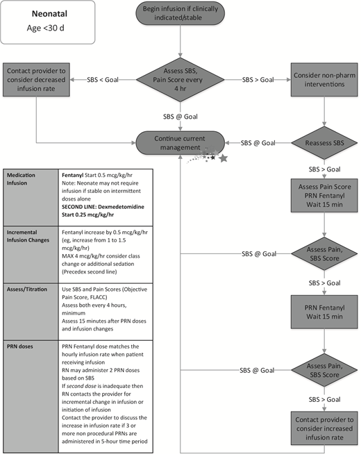 Analgesia, Sedation, and Anesthesia for Neonates With Cardiac Disease ...