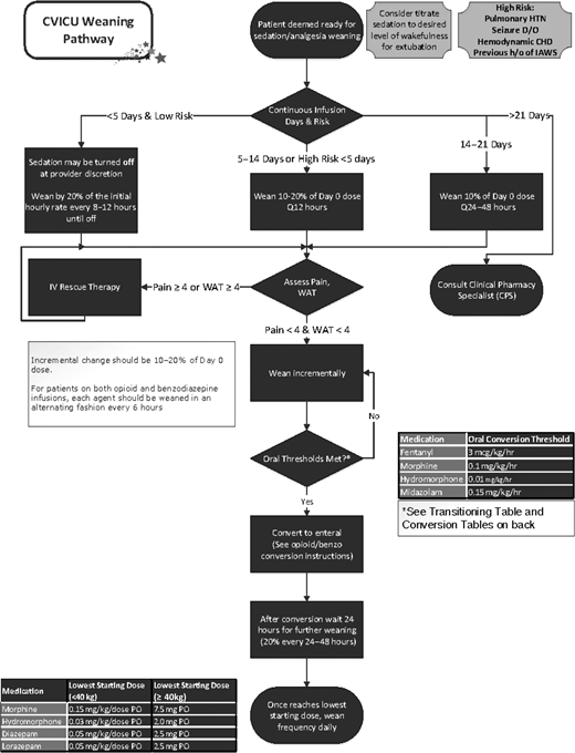 Analgesia, Sedation, and Anesthesia for Neonates With Cardiac Disease ...