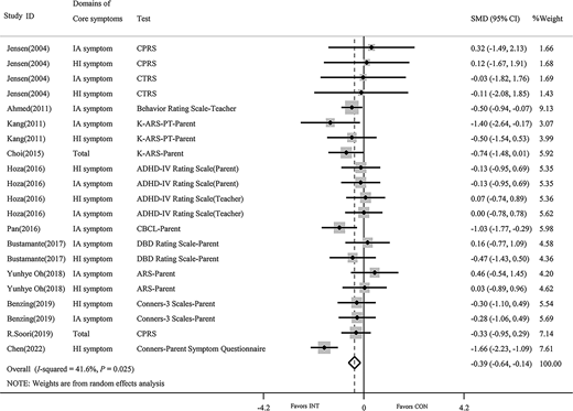 Chronic Exercise for Core Symptoms and Executive Functions in ADHD: A ...