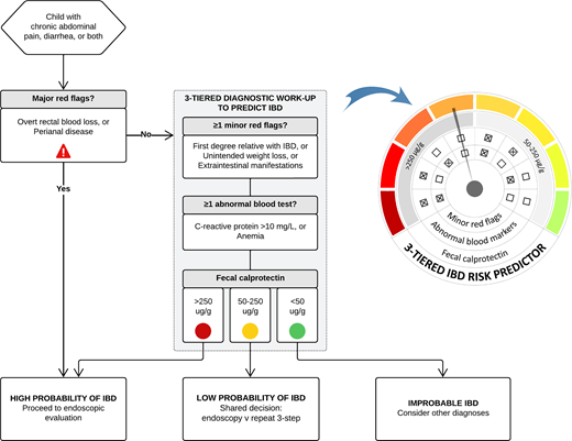 Pediatric Inflammatory Bowel Disease | Pediatrics | American Academy of ...