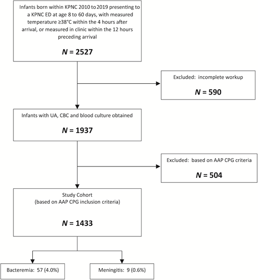 Using AAP Guidelines for Managing Febrile Infants Without C-Reactive ...