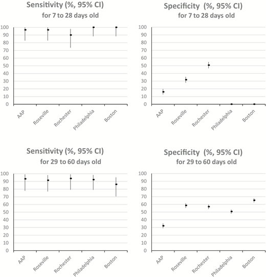 Using AAP Guidelines for Managing Febrile Infants Without C-Reactive ...
