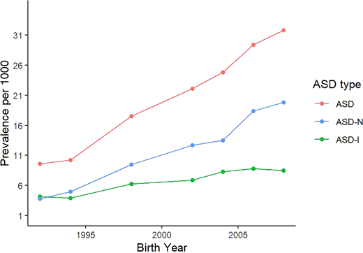 Prevalence and Disparities in the Detection of Autism Without ...