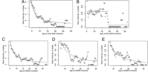 Window of Susceptibility to Acute Otitis Media Infection | Pediatrics ...