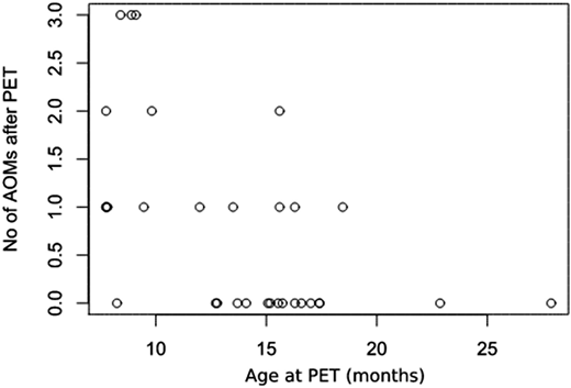 Window of Susceptibility to Acute Otitis Media Infection | Pediatrics ...